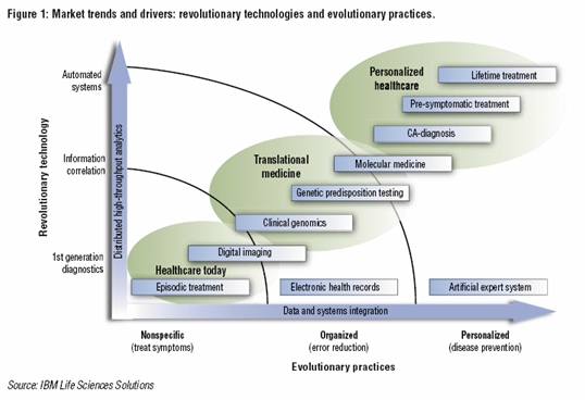 saludygestion: Personalized Healthcare 2010: Are you ready for ...